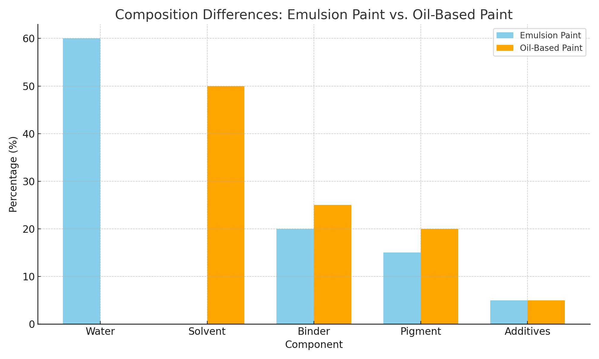 Emulsion Paint Vs. Oil-Based Paint: Ultimate Comparison Guide - 2026